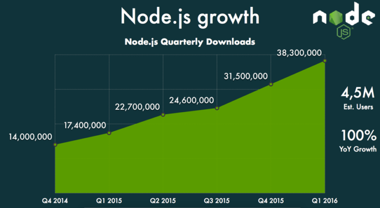 Keymetrics raised $2 Million to become the open-source leader in Node ...
